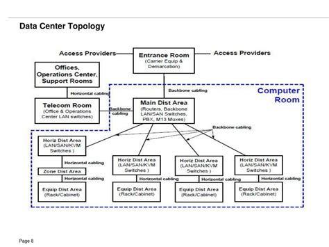 Ppt Telecommunications Infrastructure Standard For Data Centers