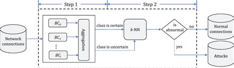 Figure 1 From An Effective Two Step Intrusion Detection Approach Based
