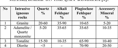 Table I from Unsupervised classification of Intrusive igneous rock thin section images using ...