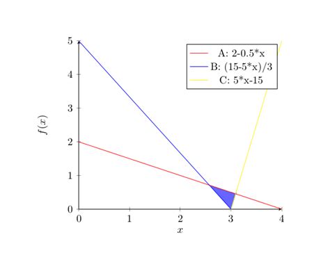 Pgfplots How To Shade The Intersection Of 3 Lines Tex Latex Stack