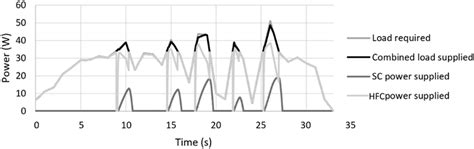 Simulated Response Of Hfc Sc Dc Dc Converter With Selective Switching