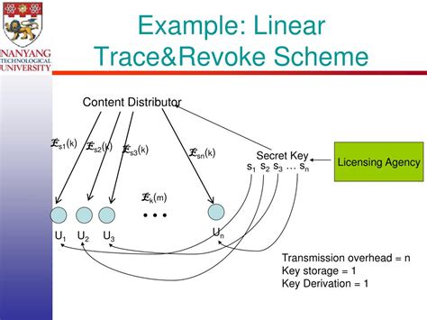 Ppt On The Algebraic Structure Of Combinatorial Broadcast Encryption