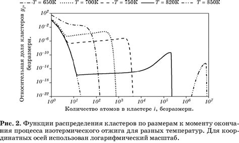 Cluster Size Distribution Functions At The End Of The Isothermal