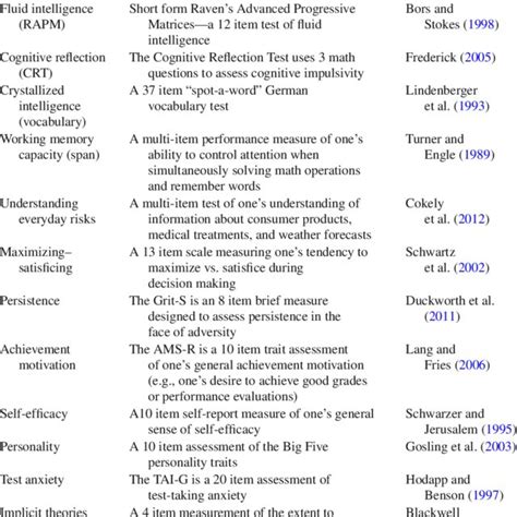 4 Psychometric Properties Of The Numeracy Tests Predictive Validity Download Table