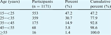 Participants Age Classification Download Scientific Diagram