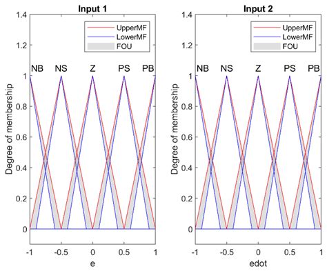 Interval Fuzzy Type 2 Sliding Mode Control Design Of Six Dof Robotic Manipulator