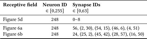 Table 2 From Spatiotemporal Pattern Recognition In Single Mixed Signal Vlsi Neurons With