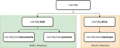 how to setup a sftp server with chrooted users christophe tafani dereeper