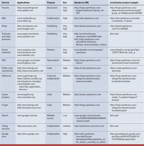 Cisco Unified Computing System Wikipedia Web 20 For Practitioners