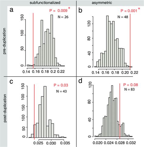 The Rate Of Nonsynonymous Sequence Evolution Dn Before The Download Scientific Diagram