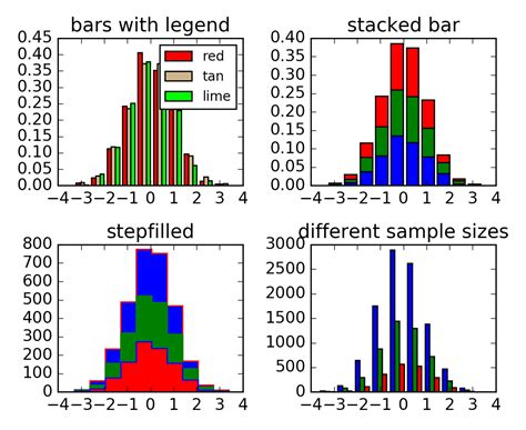Statistics Example Code Histogramdemomultihistpy — Matplotlib 150 Documentation