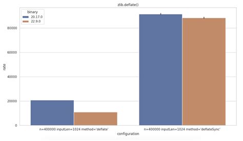 state of node js performance 2024