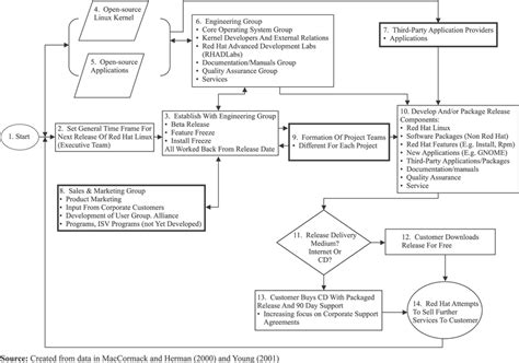 Summary Dsa Model For Red Hat Application Development 2001 Download Scientific Diagram