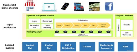 What Is Digital Architecture And How To Design One
