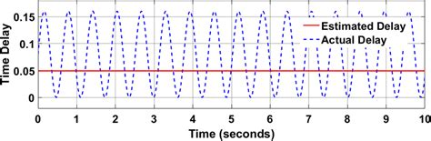 Varying Actual Time Delay And Its Constant Estimate Download Scientific Diagram