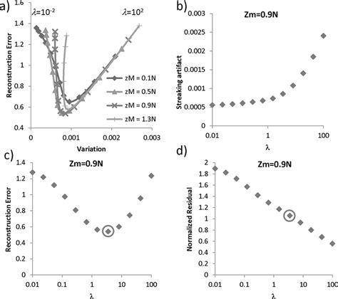 The Influence Of And On Streaking Artifact And Reconstruction Error A Download Scientific