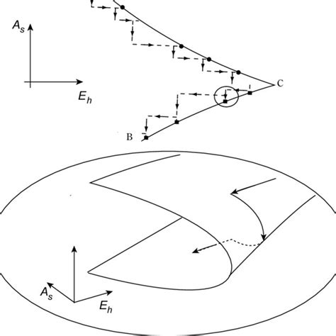Upper Panel Schematic Diagram Showing The Cusp Point C And The Loci Of