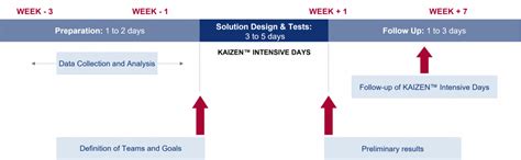 Implementing Value Stream Kaizen™ Kaizen™ Article
