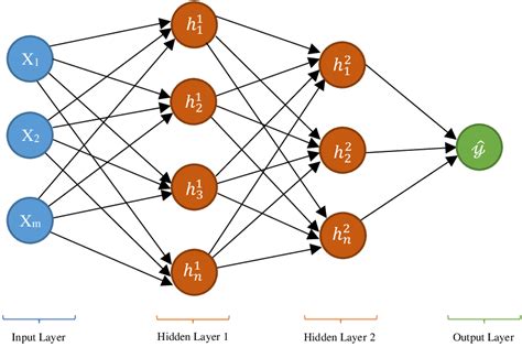 1 An Example Of The Architecture Of A Multilayer Neural Network