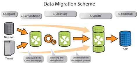 Migrate Server To Server Data By Imran19897 Fiverr