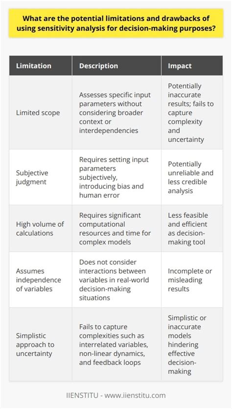 Exploring Modal Choice Decisions A Sensitivity Analysis