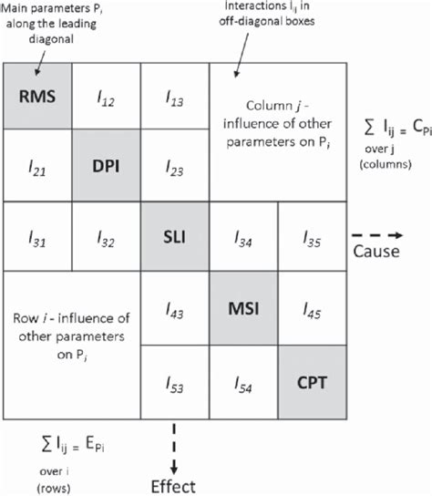 Concept Of Cause Effect Interaction Matrix Of Input Variables