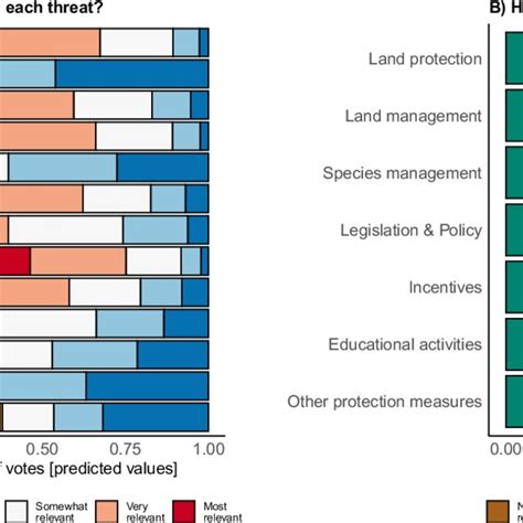 Importance Of Each Threat A And Conservation Measure B Based On The