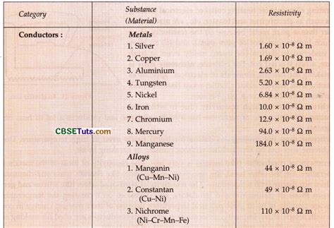 Resistivity Of Materials Formula Derivation Units And Solved