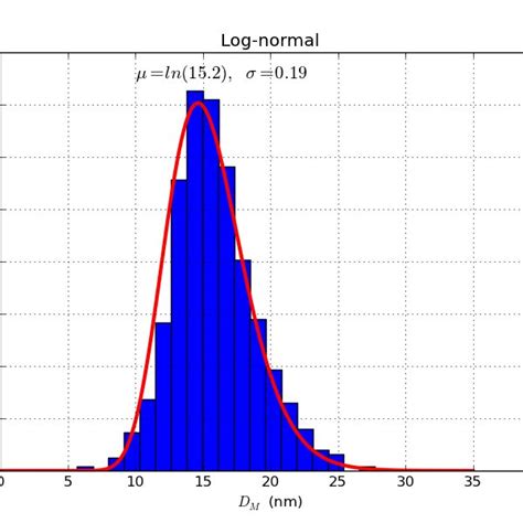 Number Weighted Distribution Approximated As Log Normal Density