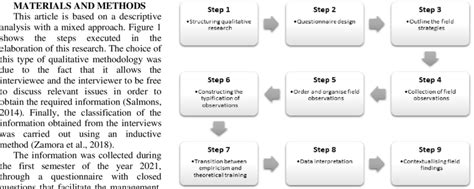 methodology steps source own elaboration based on de souza minayo
