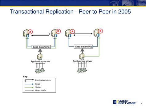 Ppt Monitoring Sql Server Replication Powerpoint Presentation Free