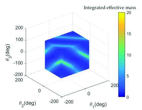 Relationship Between Integrated Effective Mass And Capture