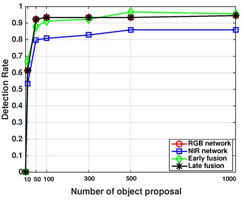Deepfruits A Fruit Detection System Using Deep Neural Networks