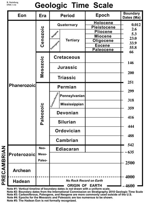 Visualizing The Precambrian