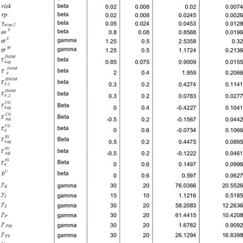 1 estimation results for structural parameters download table