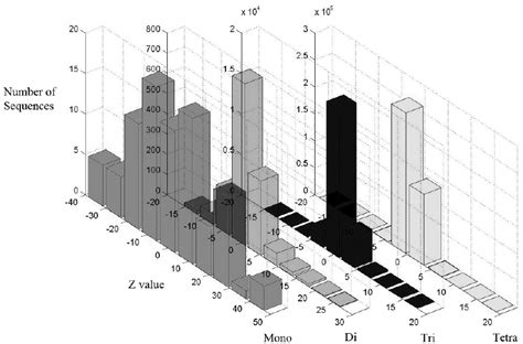 Comparison Between Histograms Histogram Distributions Of The Z Values Download Scientific