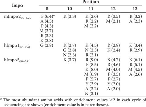 Oriented Peptide Library Screening Download Table