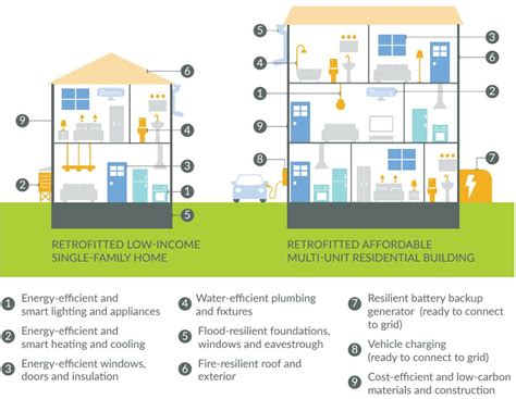 How Climate Resilience And Housing Affordability Intersect Daniel Tisch Apr Fcprs Icd D