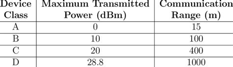 3 Fcc Device Classification Download Table