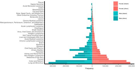 Sex Differences In Cancer Specific Survival Are Pronounced During