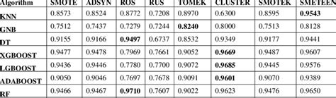 recall values for sampling methods download scientific diagram