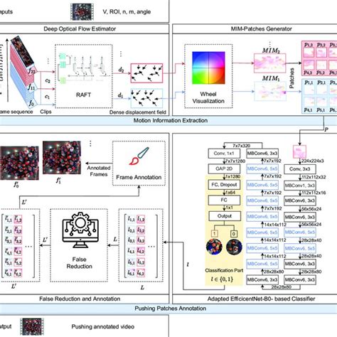 The Architecture Of The Proposed Automatic Deep Learning Framework N Download Scientific