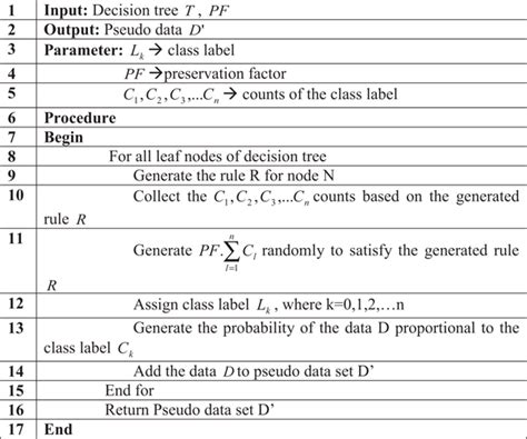 Algorithmic Description Of Pseudo Code Generation Download Scientific