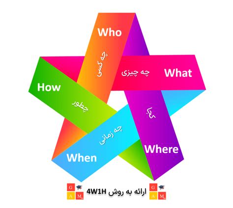 استفاده از روش 4w1h برای ارائه پاورپوینت گام98