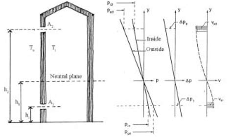 6 Thermal Buoyancy In A Space With Two Openings Download Scientific Diagram