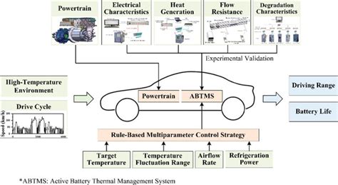 Ys Tech Usa On Linkedin Thermalmanagement Evcharging Smartcooling