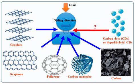 Tribology Of Carbon Nanotubes About Tribology