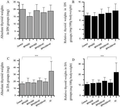 Effects Of Bpa And Ki On The Absolute And Relative Thyroid Weights Of
