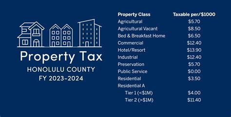 Understanding Property Tax In Oahu For 2024 2025