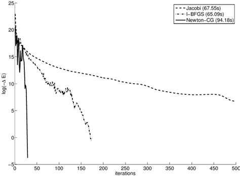 Convergence Rates Of Different Optimization Algorithms For The Pcms Download Scientific Diagram